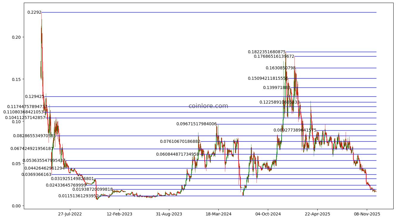Niveles de soporte y de resistencia de Step Finance