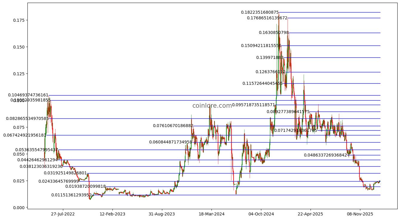 Niveles de soporte y de resistencia de Step Finance