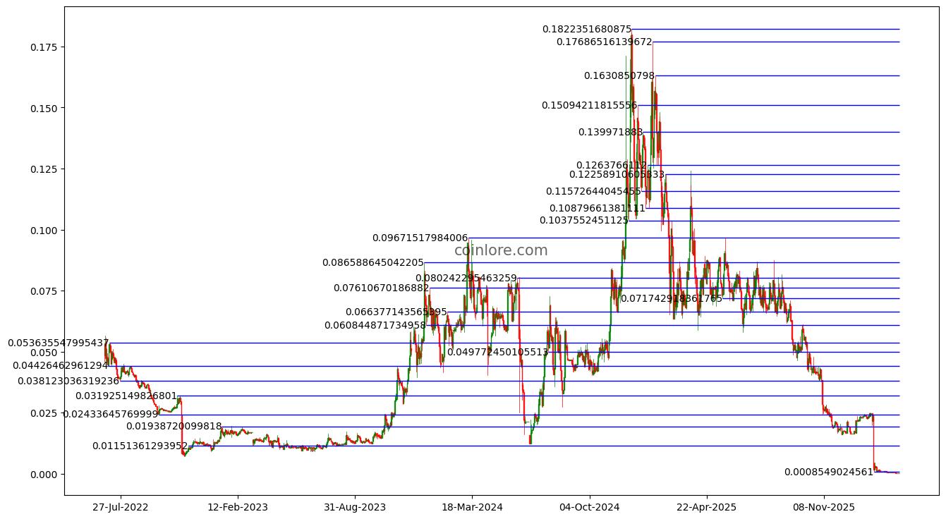 Niveles de soporte y de resistencia de Step Finance