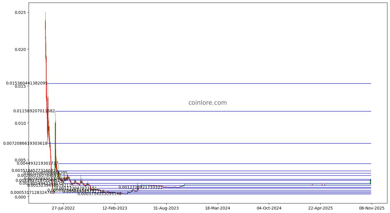 STEPG Support and resistance levels