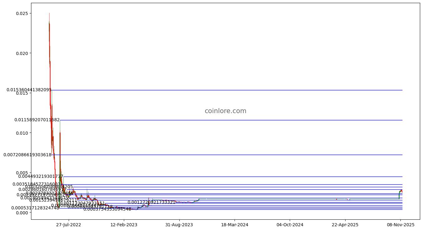STEPG Support and resistance levels