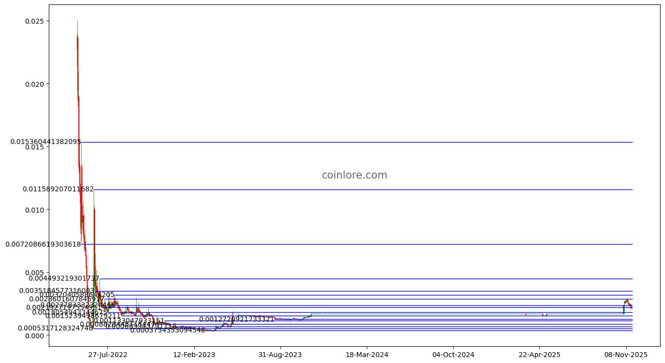 STEPG Support and resistance levels