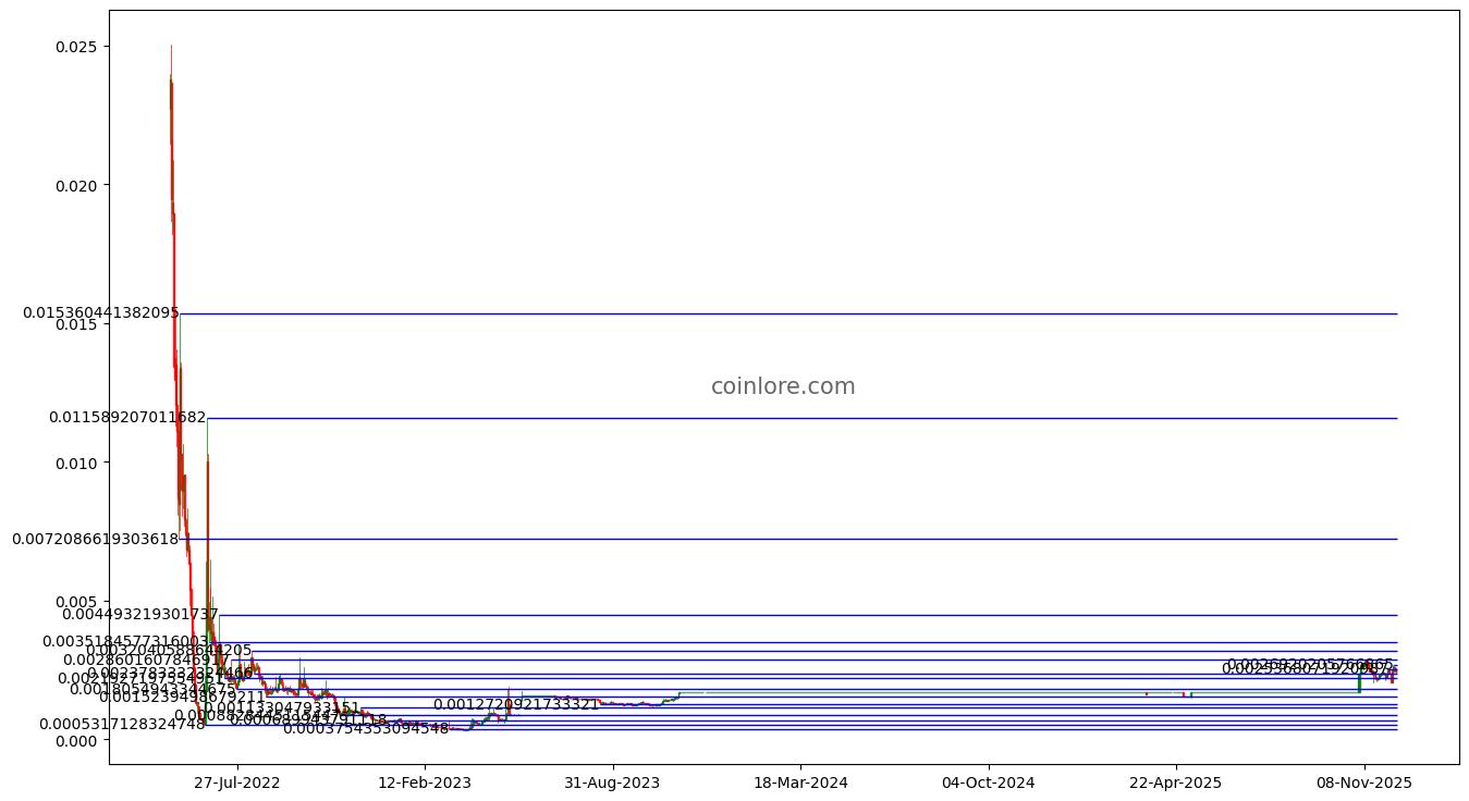STEPG Support and resistance levels