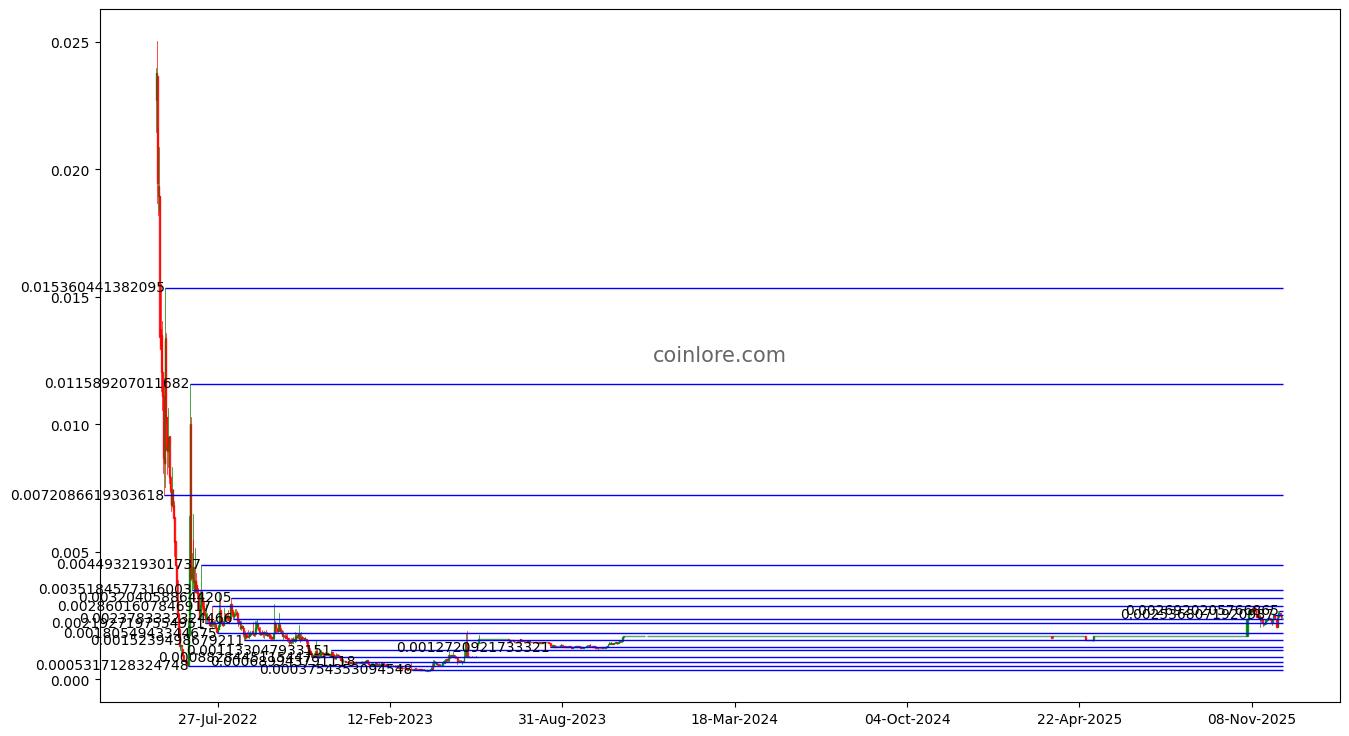 STEPG Support and resistance levels