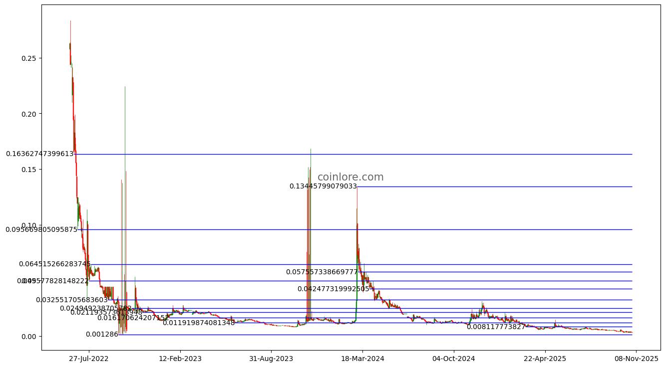 STEPN Green Satoshi Token on Solana уровни поддержки и сопротивления
