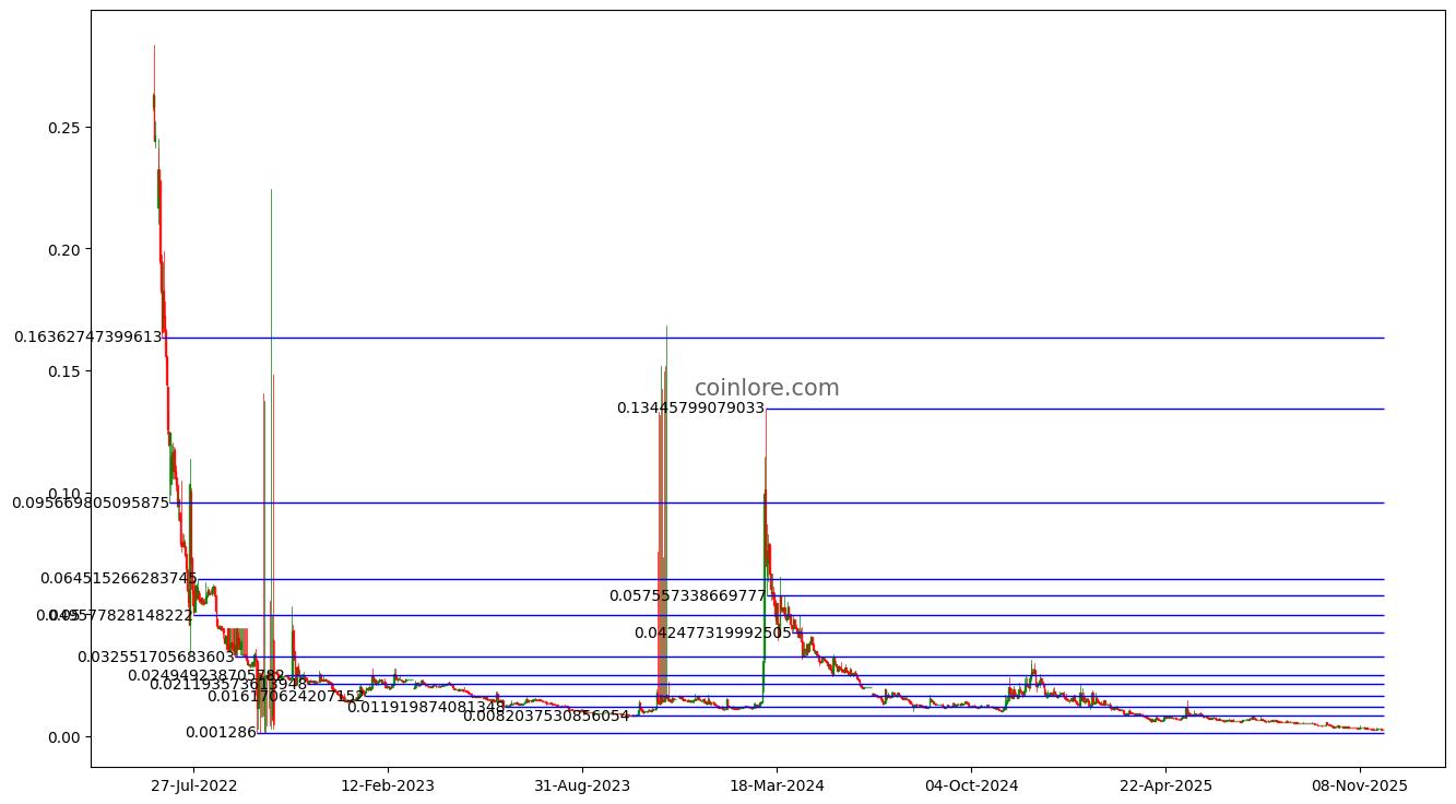 STEPN Green Satoshi Token on Solana Support and resistance levels