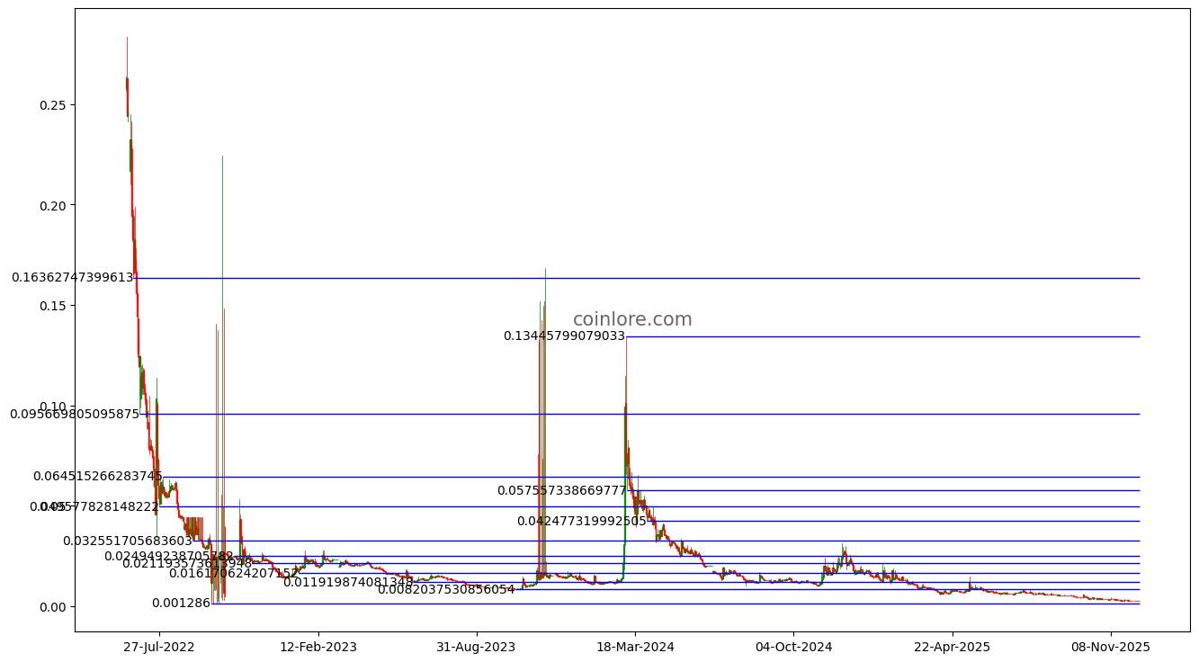 STEPN Green Satoshi Token on Solana уровни поддержки и сопротивления