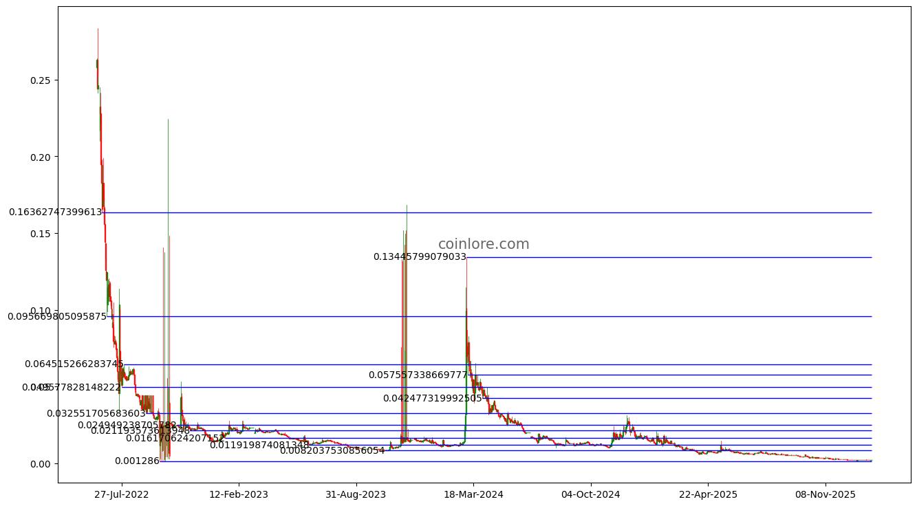 STEPN Green Satoshi Token on Solana уровни поддержки и сопротивления