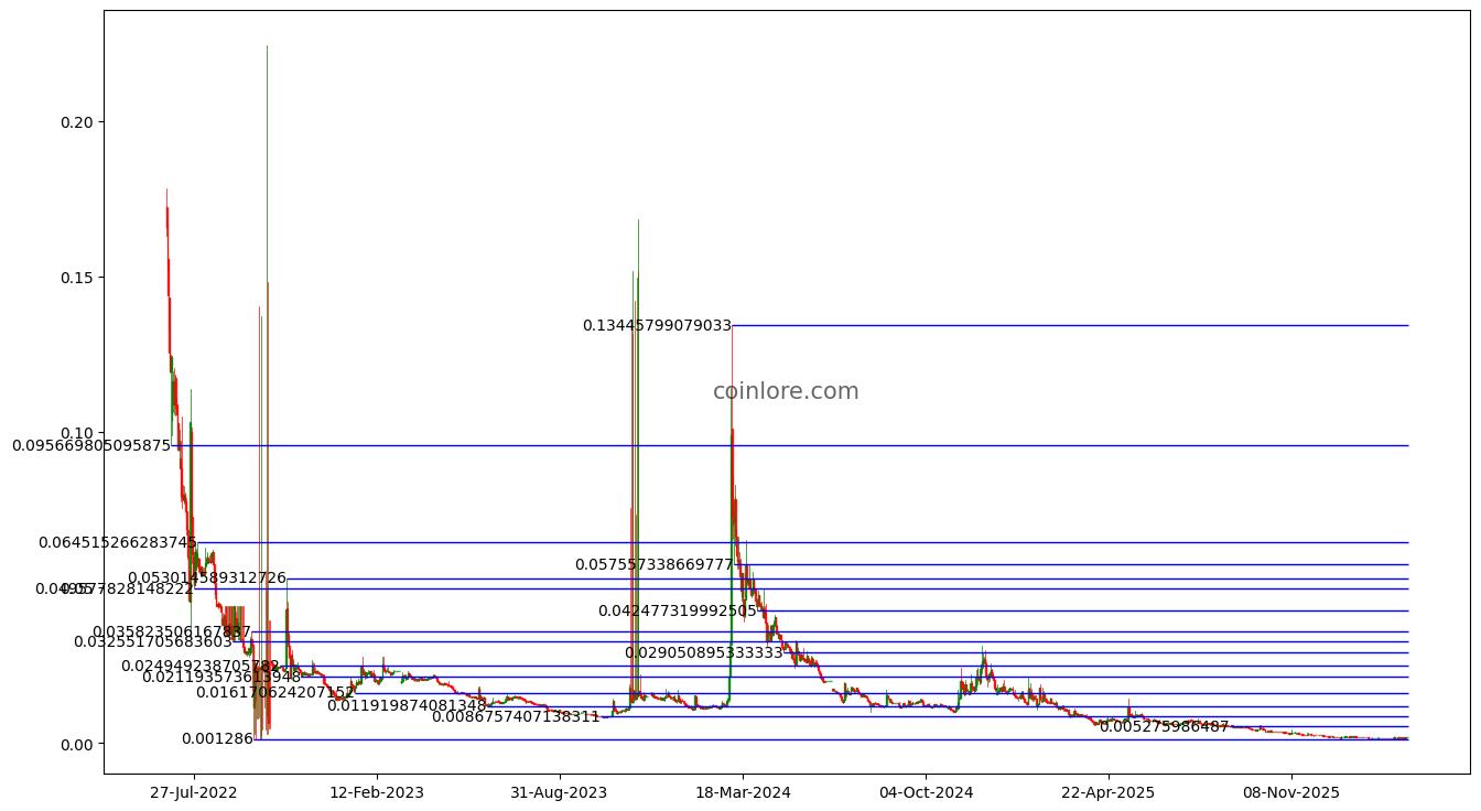 STEPN Green Satoshi Token on Solana уровни поддержки и сопротивления