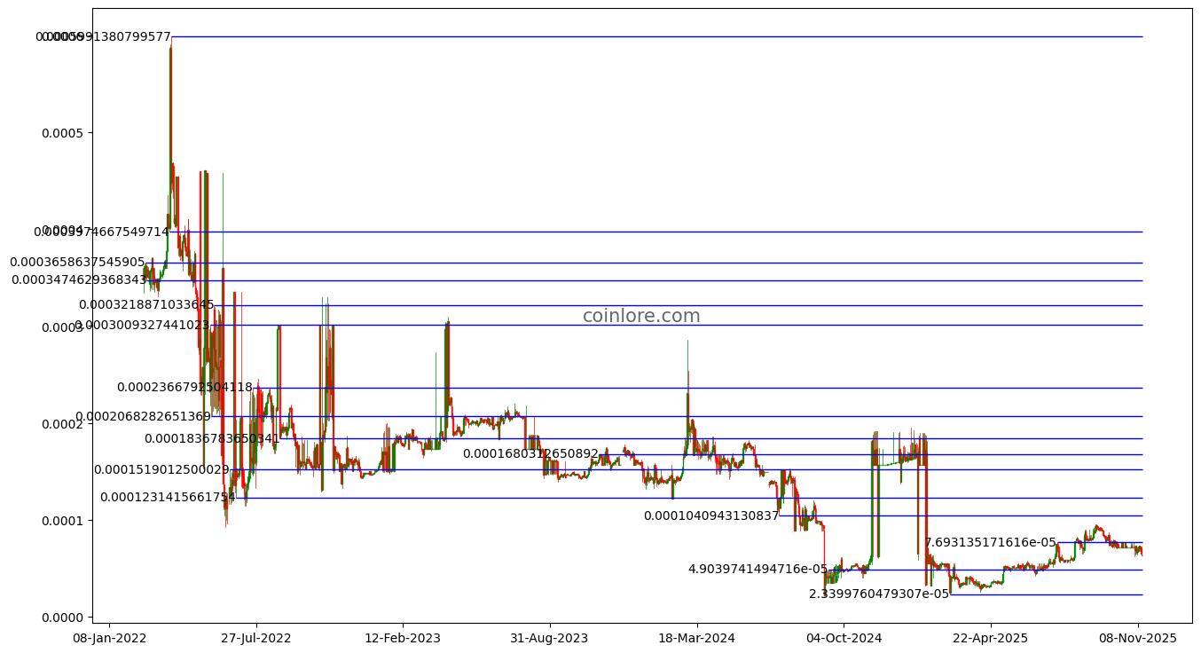Steps Support and resistance levels