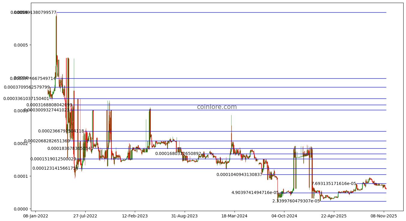 Steps Support and resistance levels