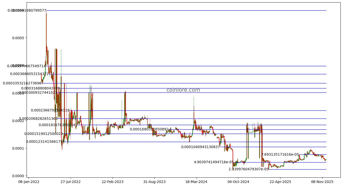Steps Support and resistance levels