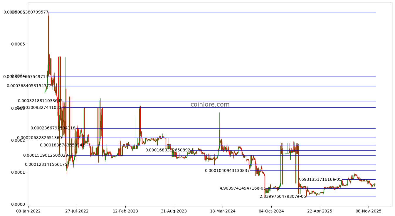 Steps Support and resistance levels