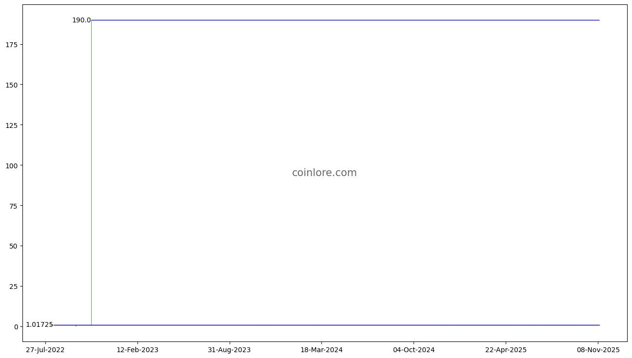 STIMA Support and resistance levels