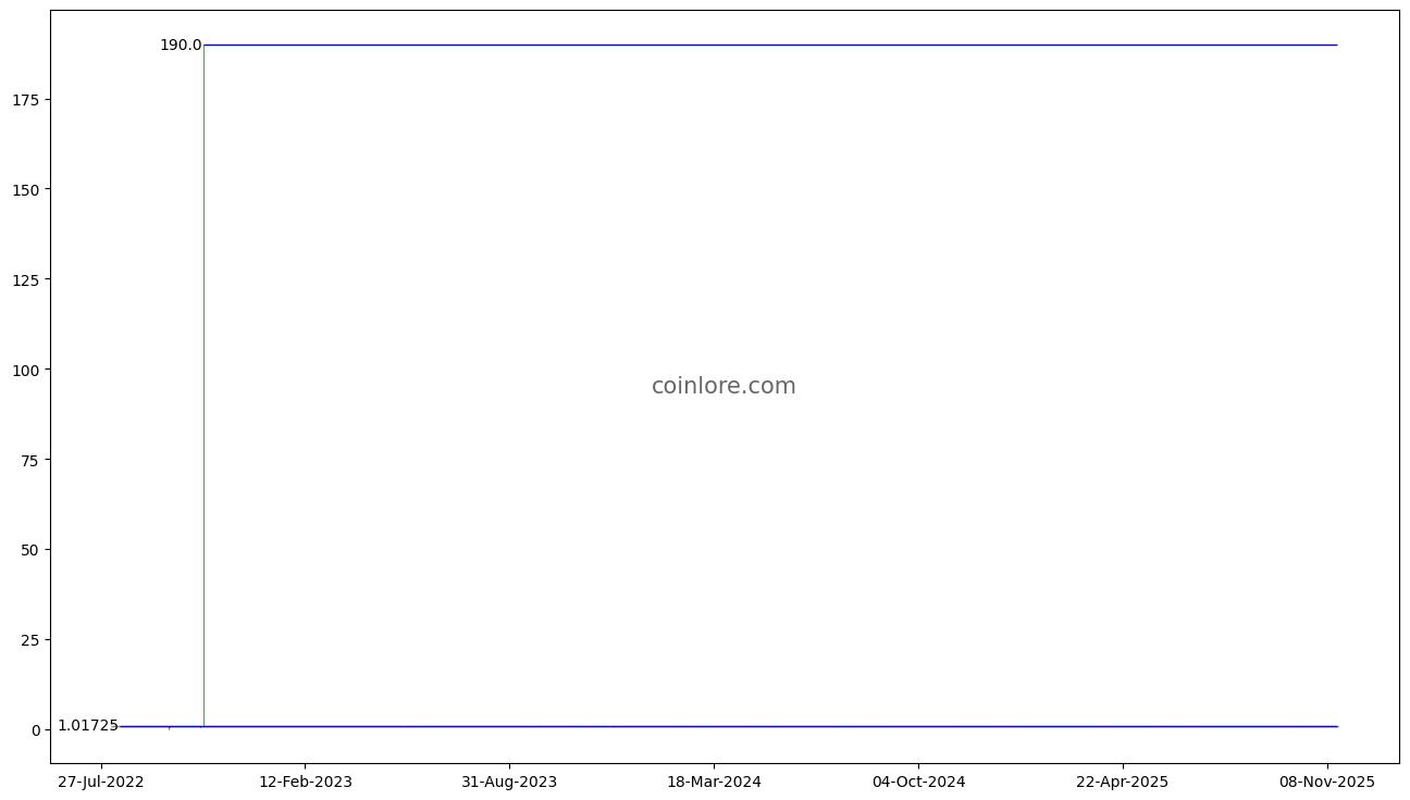 STIMA Support and resistance levels