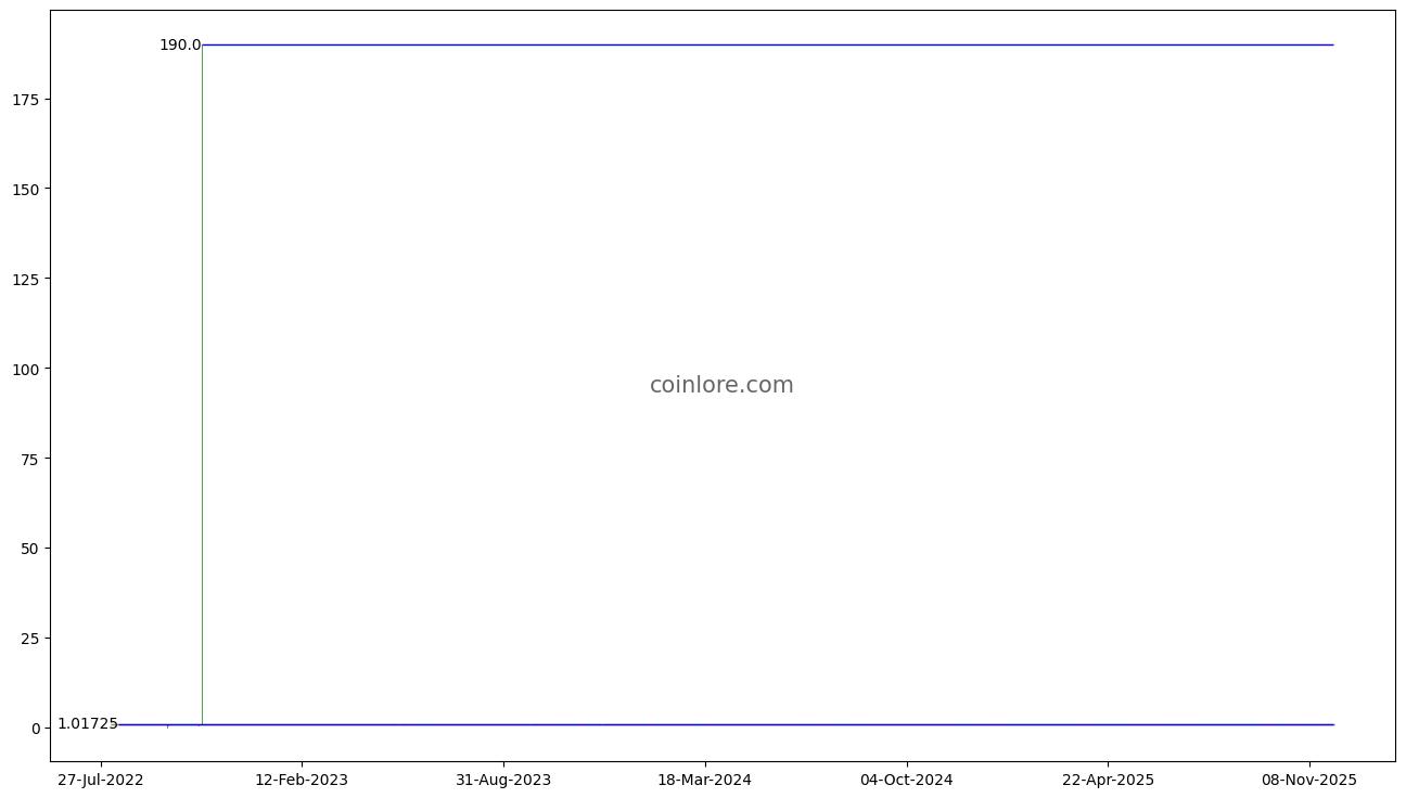STIMA Support and resistance levels