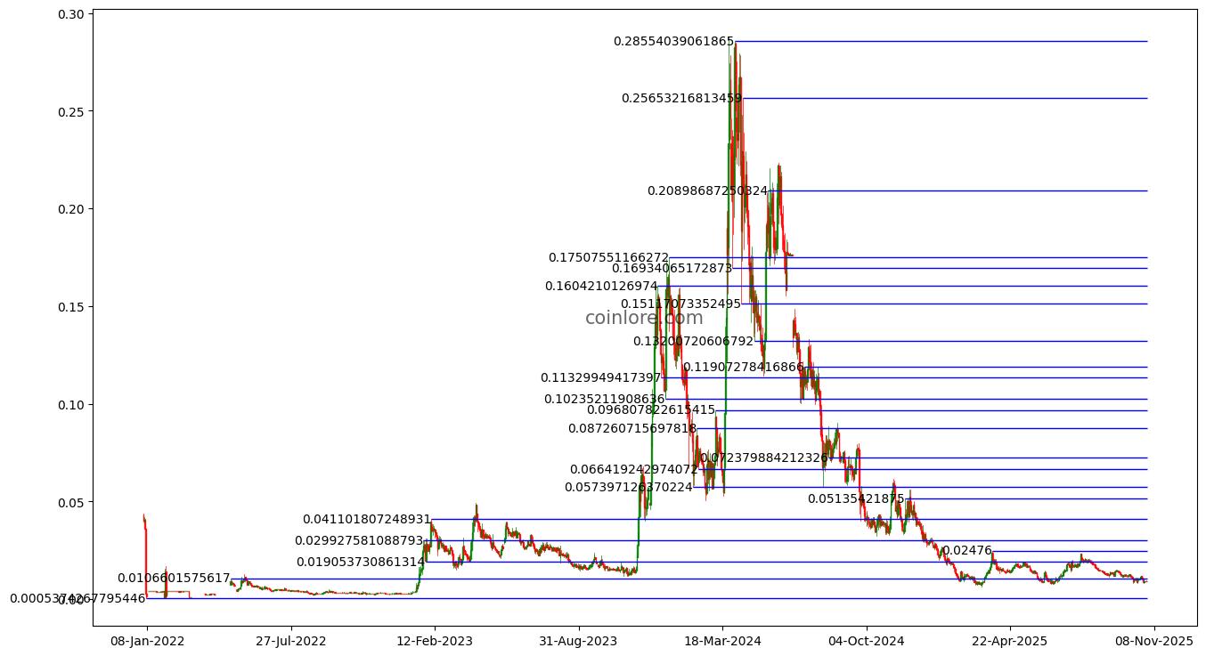 Niveles de soporte y de resistencia de Stobox Token