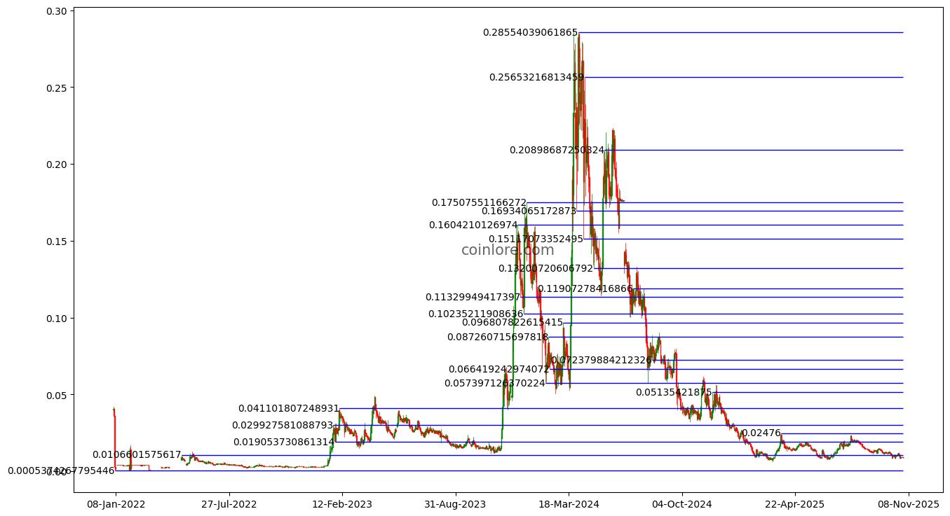 Stobox Token уровни поддержки и сопротивления