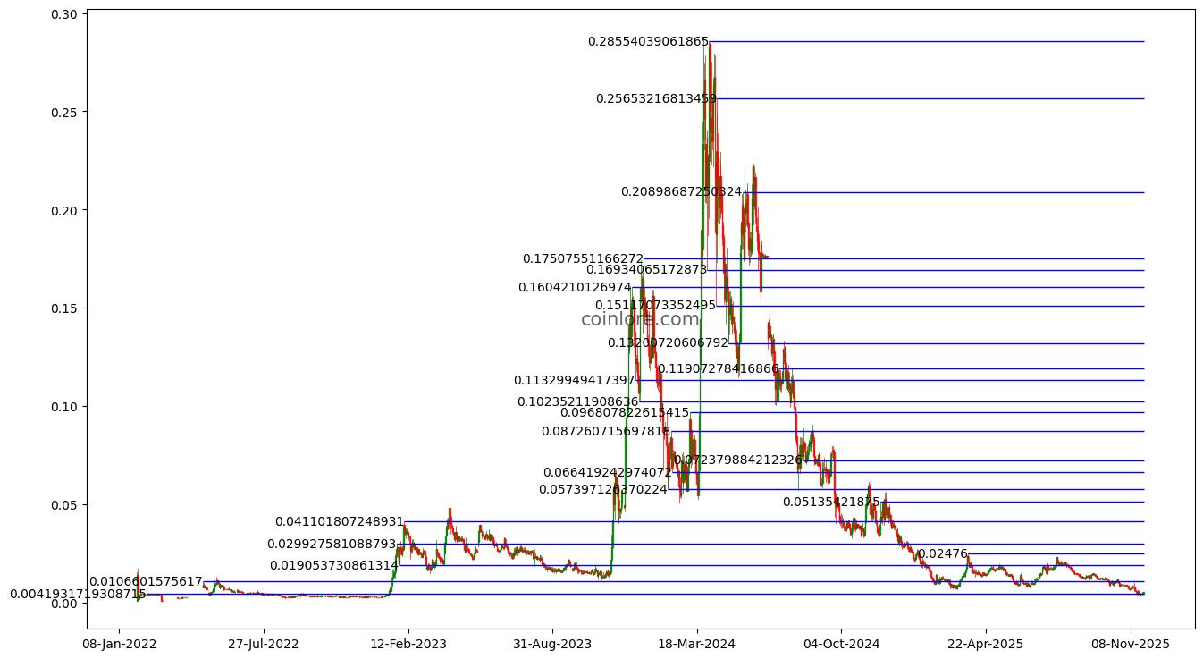 Stobox Token Support and resistance levels