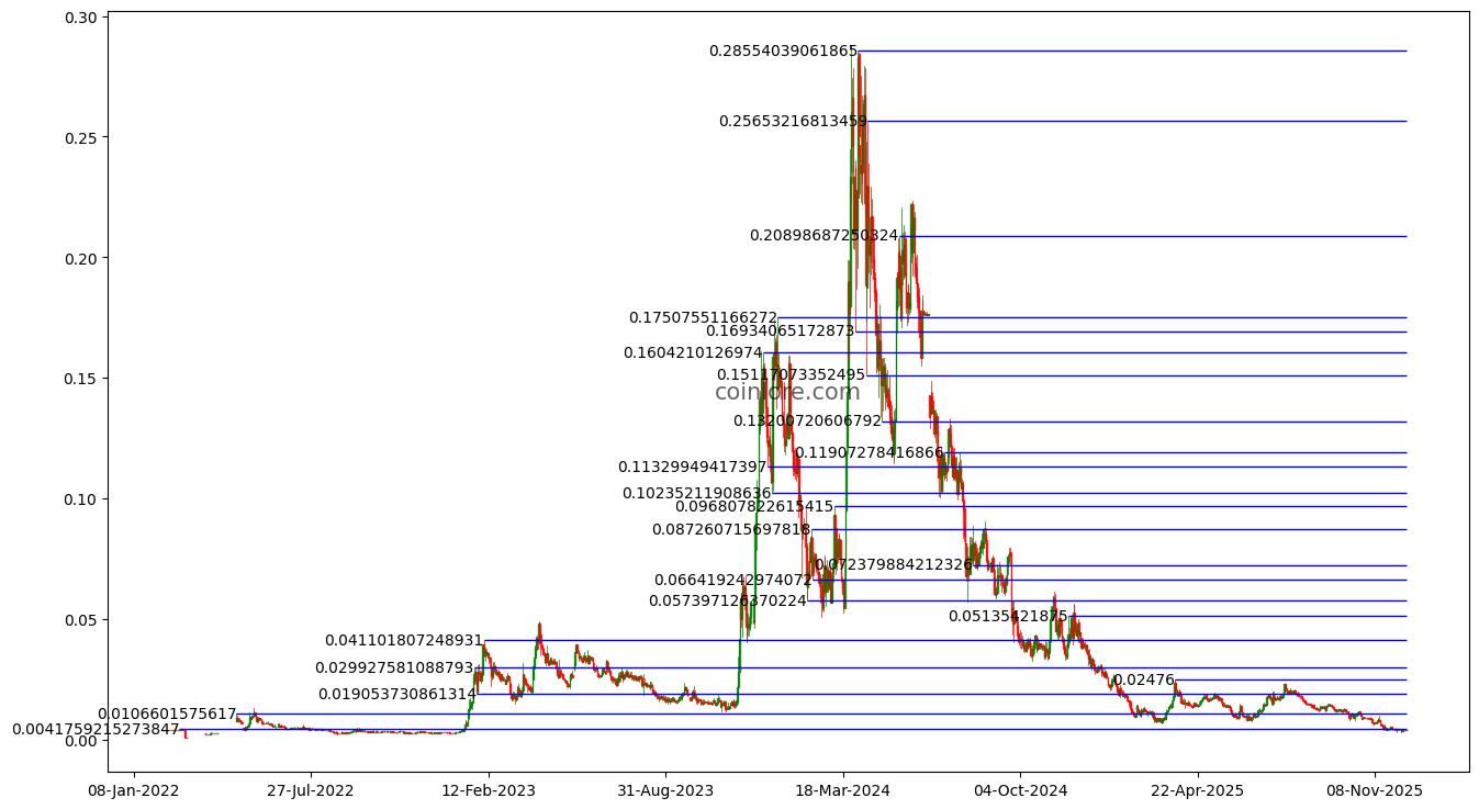Stobox Token Support- und Widerstandsniveaus