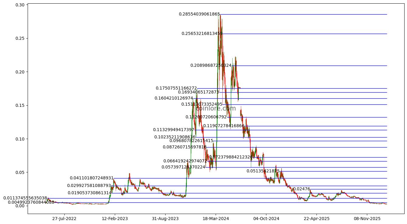Niveles de soporte y de resistencia de Stobox Token