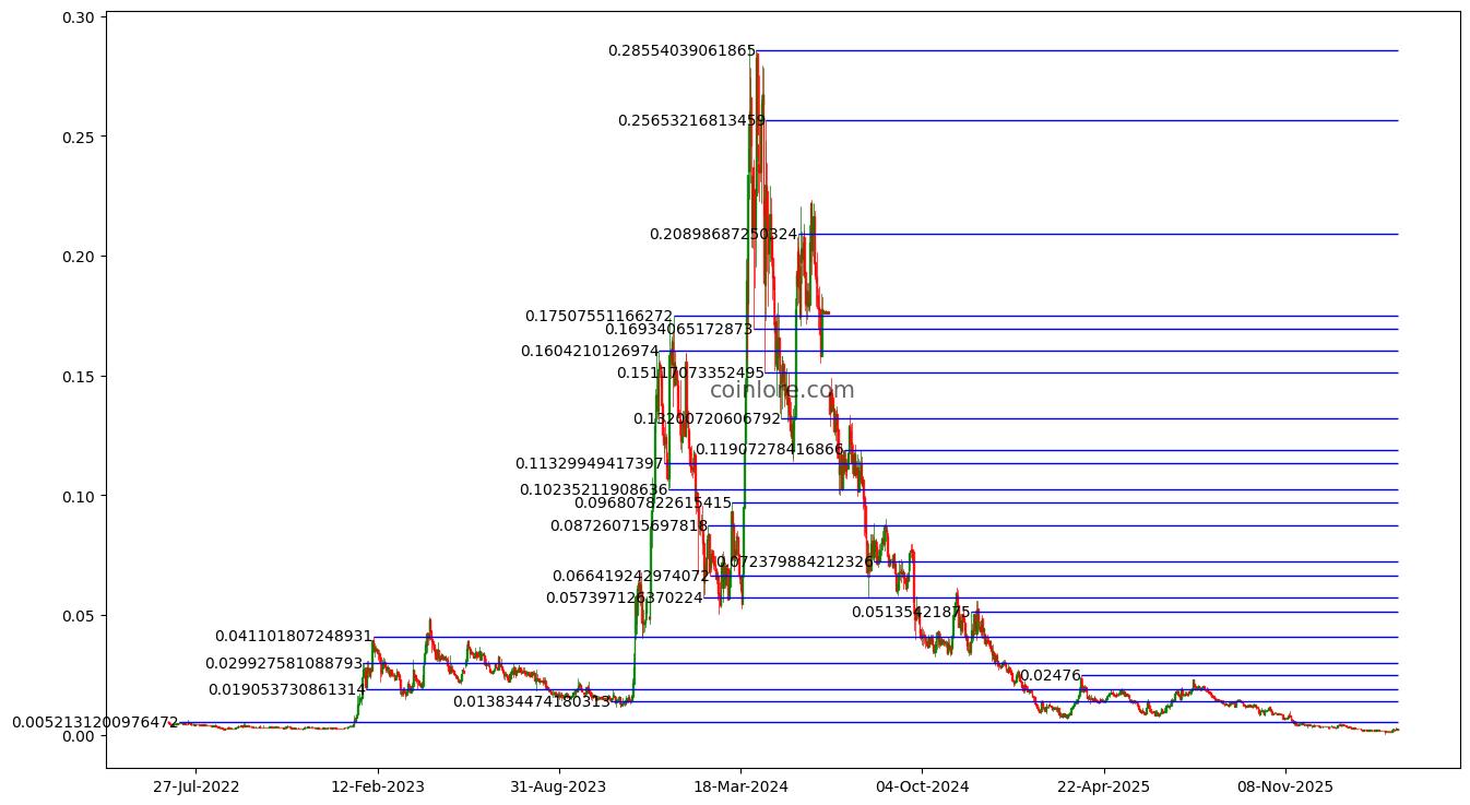 Stobox Token уровни поддержки и сопротивления