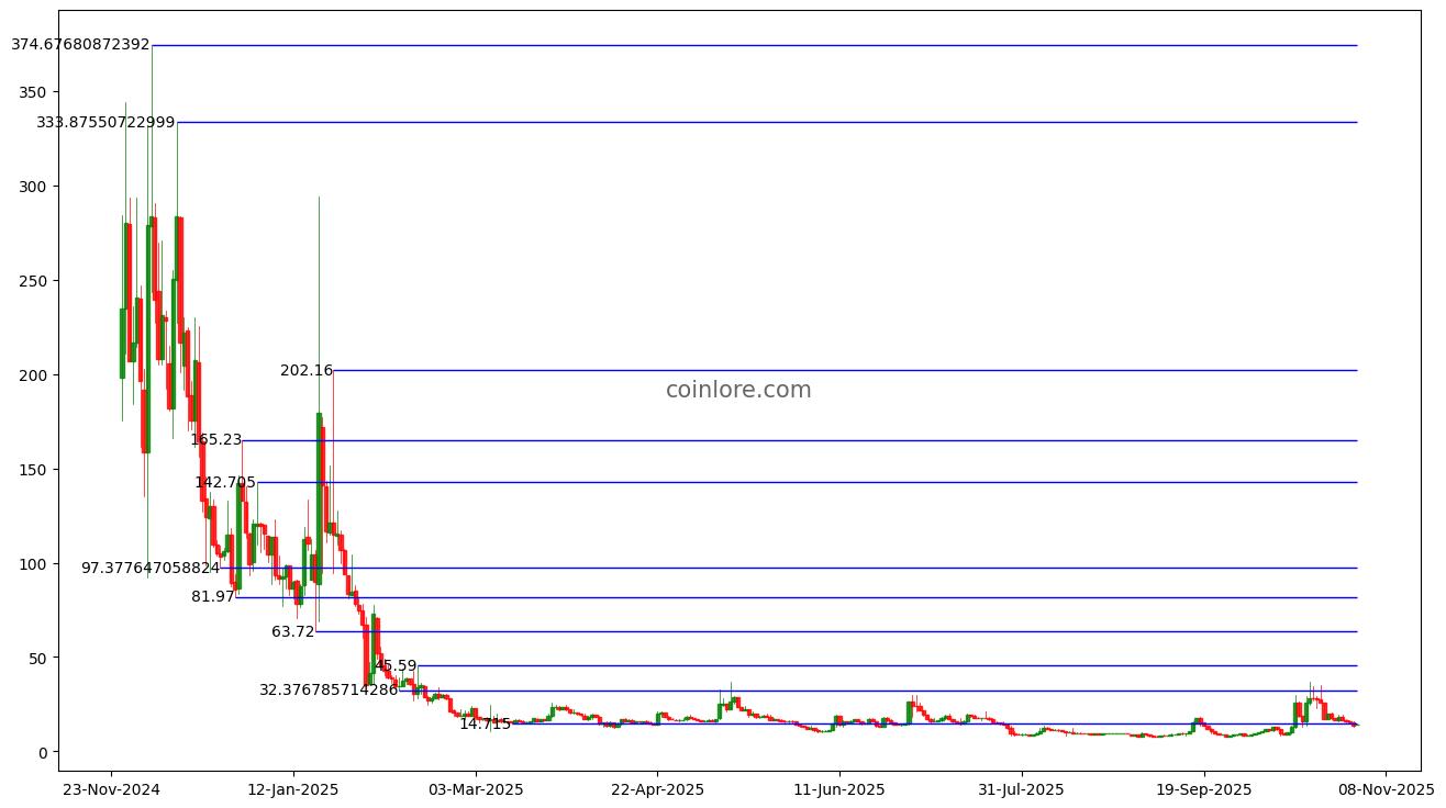 Stonks Support and resistance levels