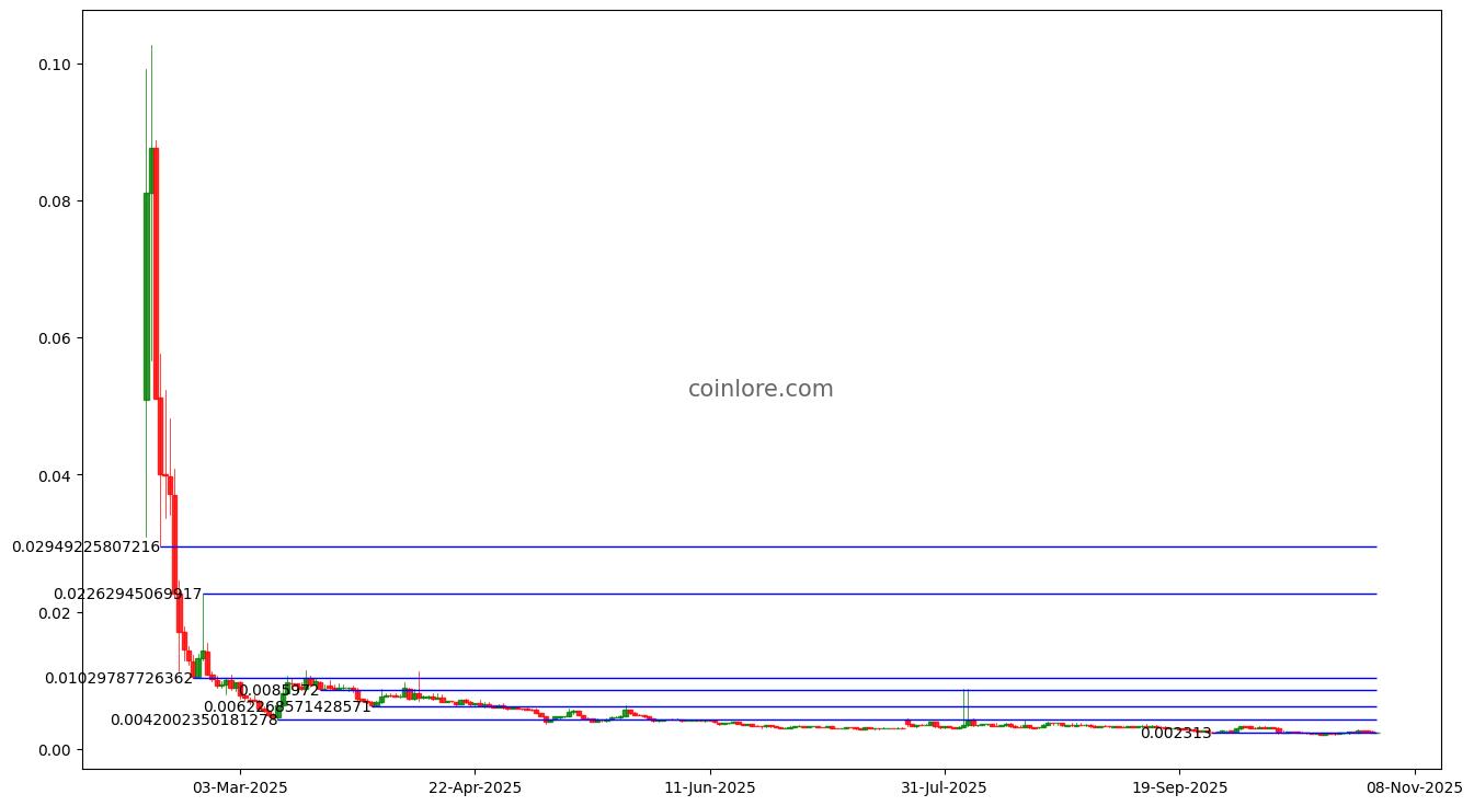Stool Prisondente Support and resistance levels