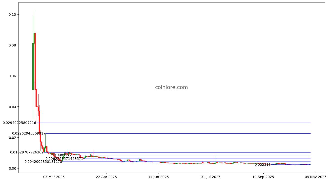 Stool Prisondente уровни поддержки и сопротивления
