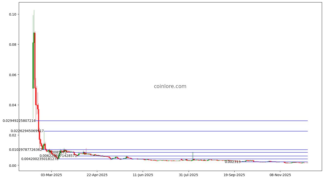 Stool Prisondente Support and resistance levels