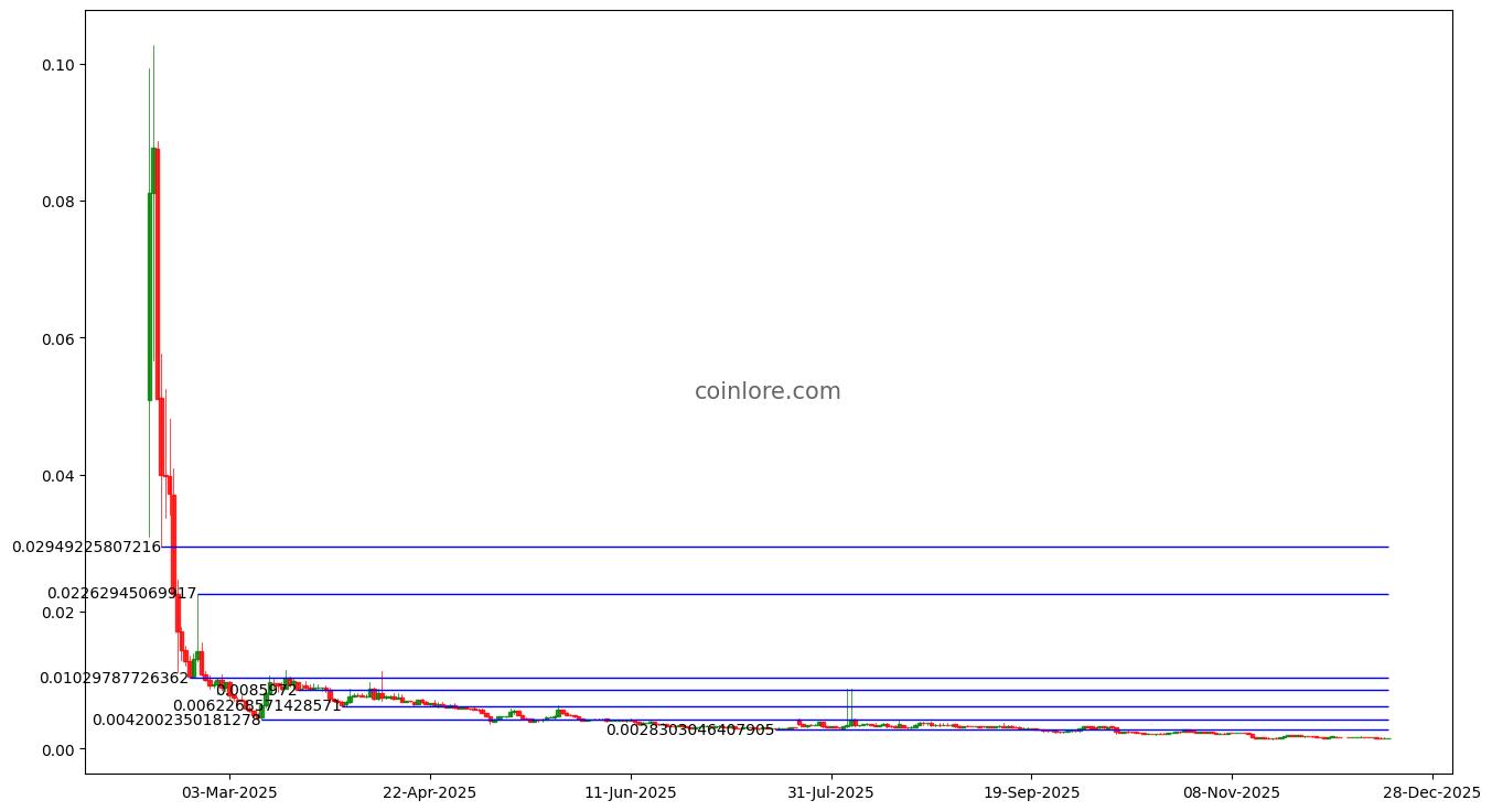 Stool Prisondente Destek ve Direnç Seviyeleri
