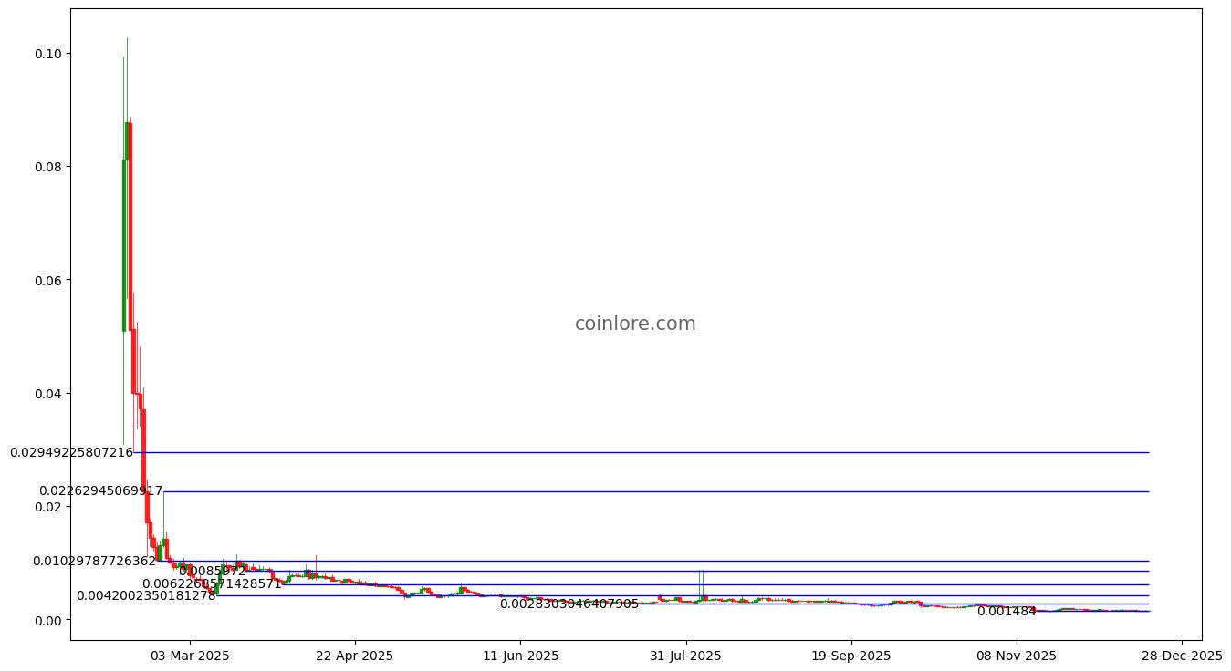 Stool Prisondente уровни поддержки и сопротивления