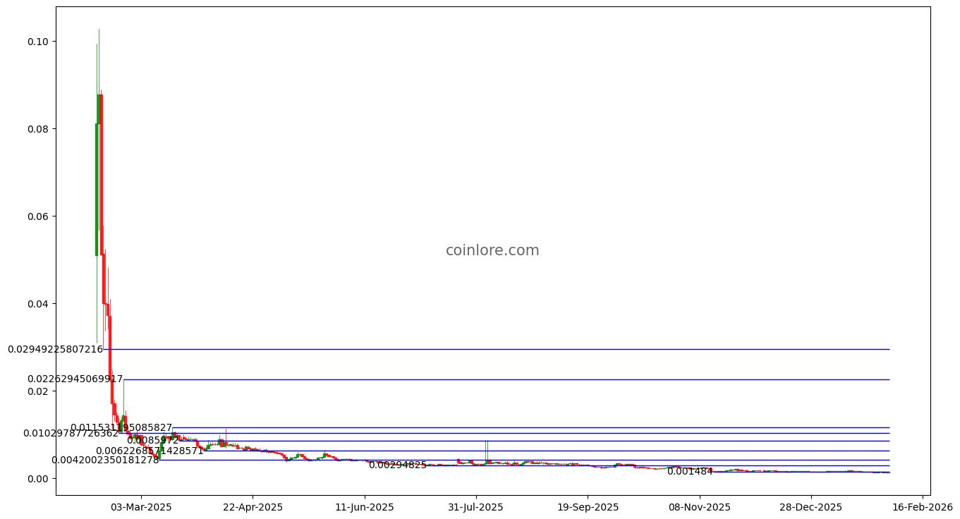 Stool Prisondente Destek ve Direnç Seviyeleri