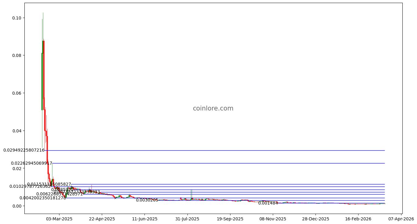 Stool Prisondente уровни поддержки и сопротивления