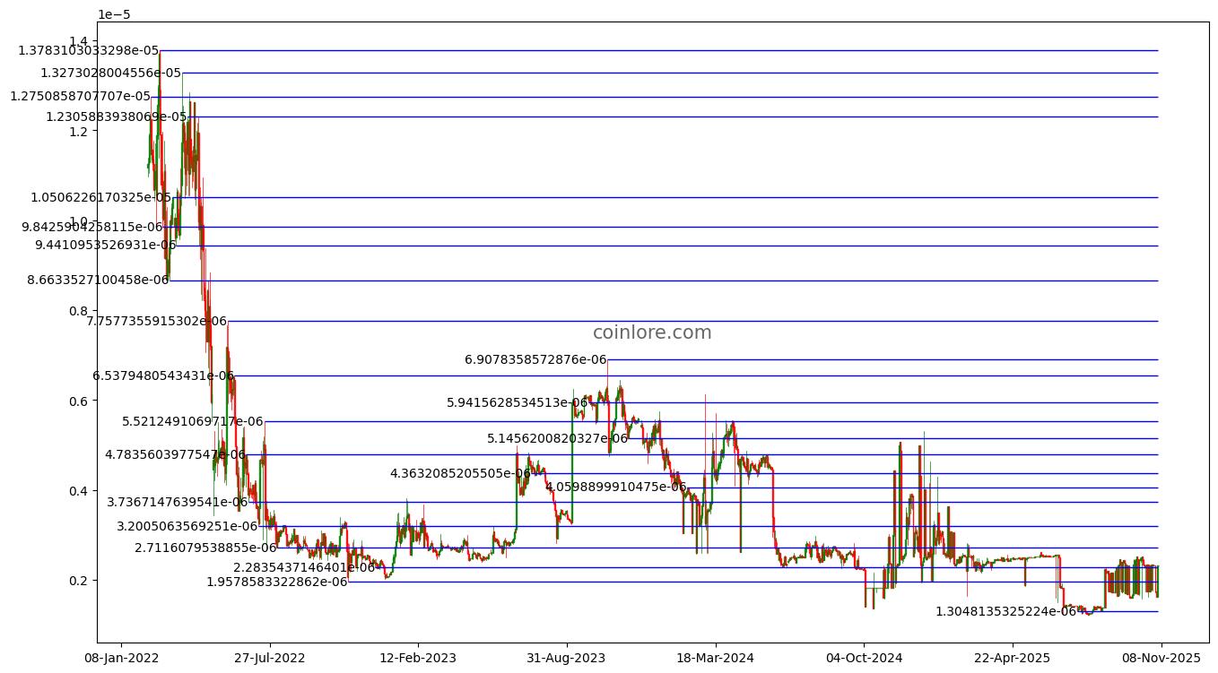 Storiqa Support and resistance levels