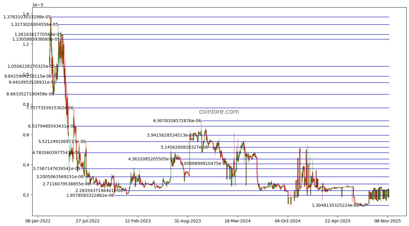 Storiqa Support and resistance levels