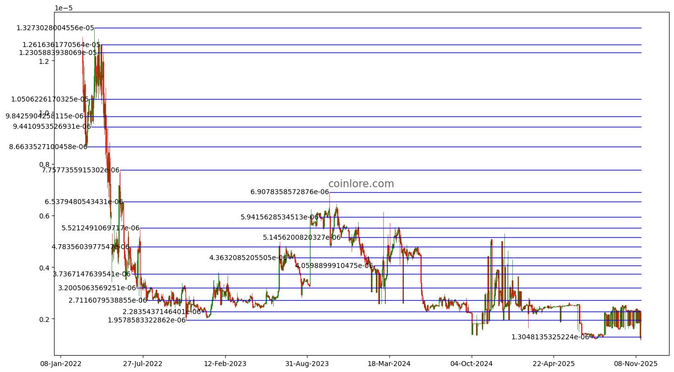 Storiqa Support and resistance levels