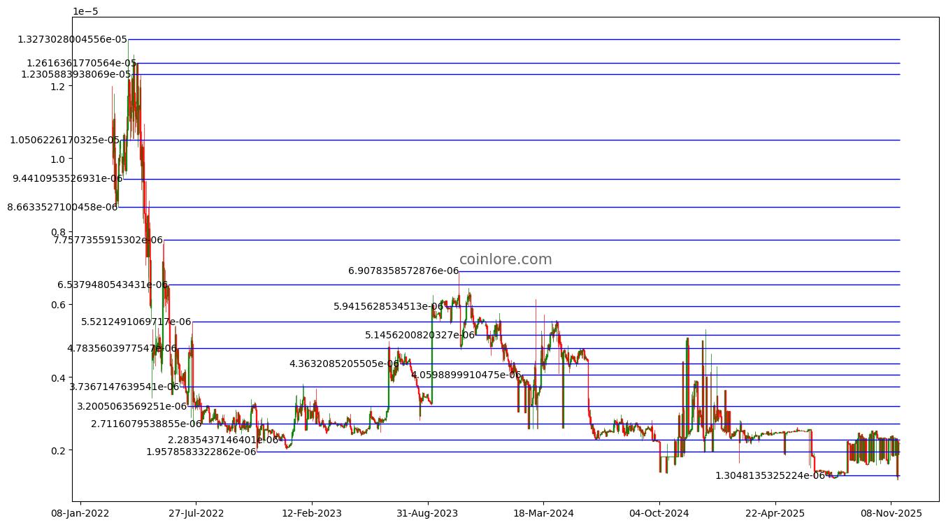 Storiqa Support and resistance levels