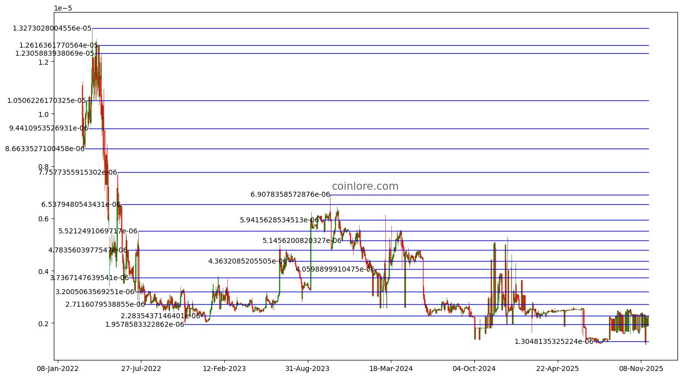 Storiqa Support and resistance levels
