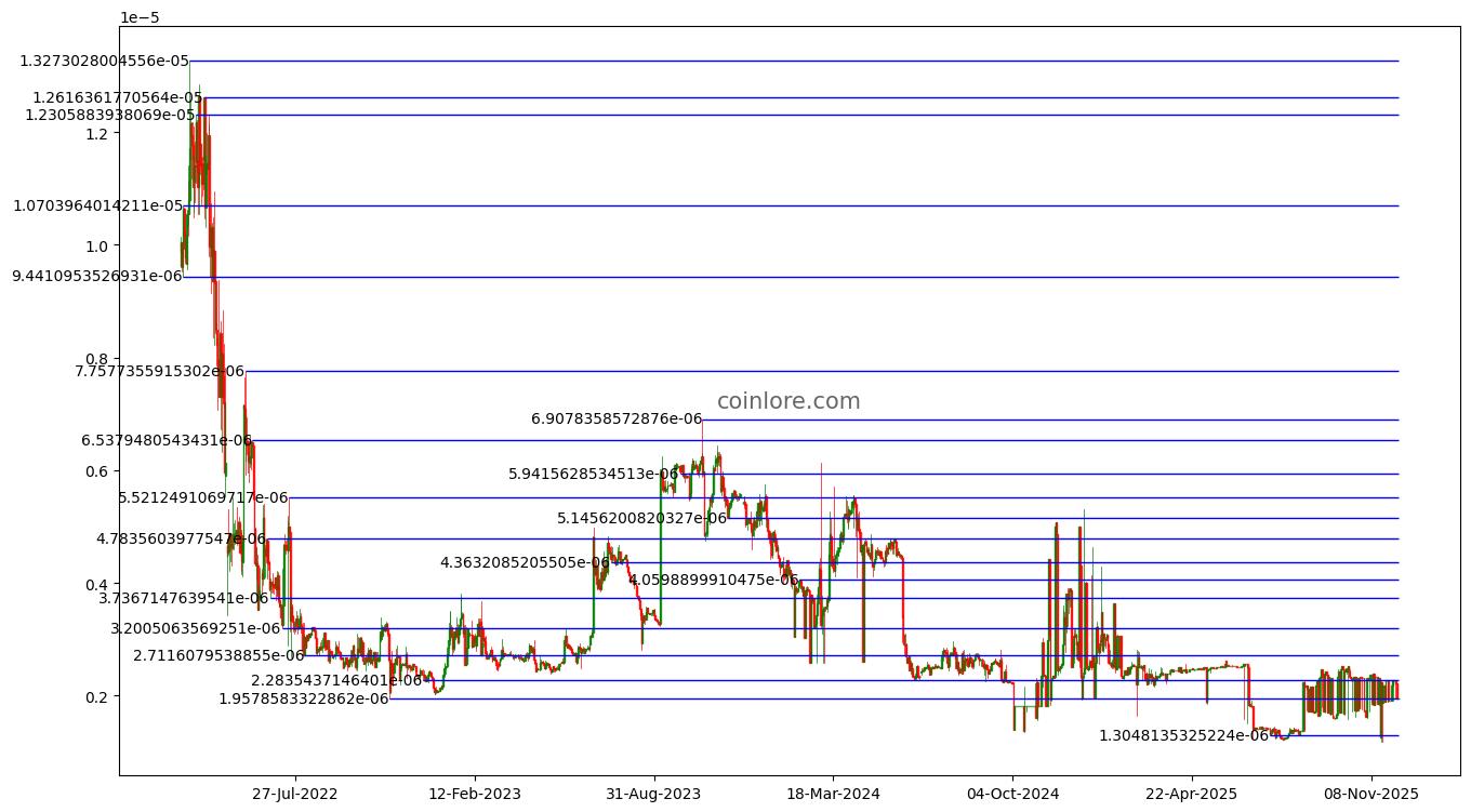 Storiqa Support and resistance levels