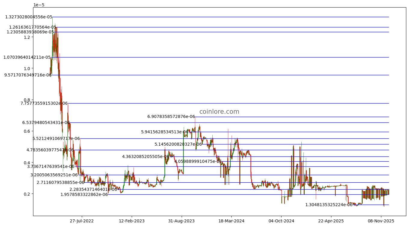 Storiqa Support and resistance levels