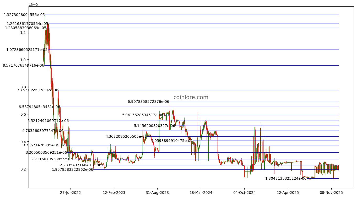 Storiqa Support and resistance levels