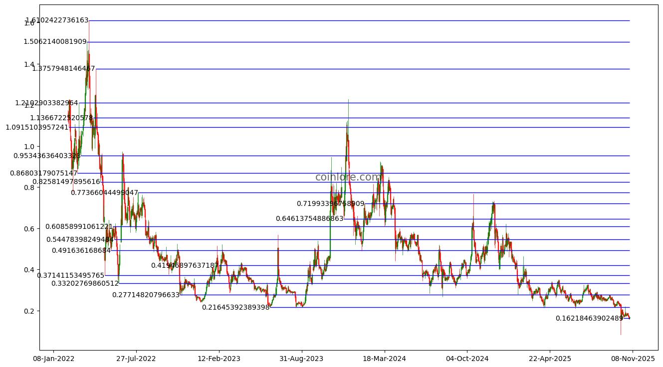 Storj уровни поддержки и сопротивления