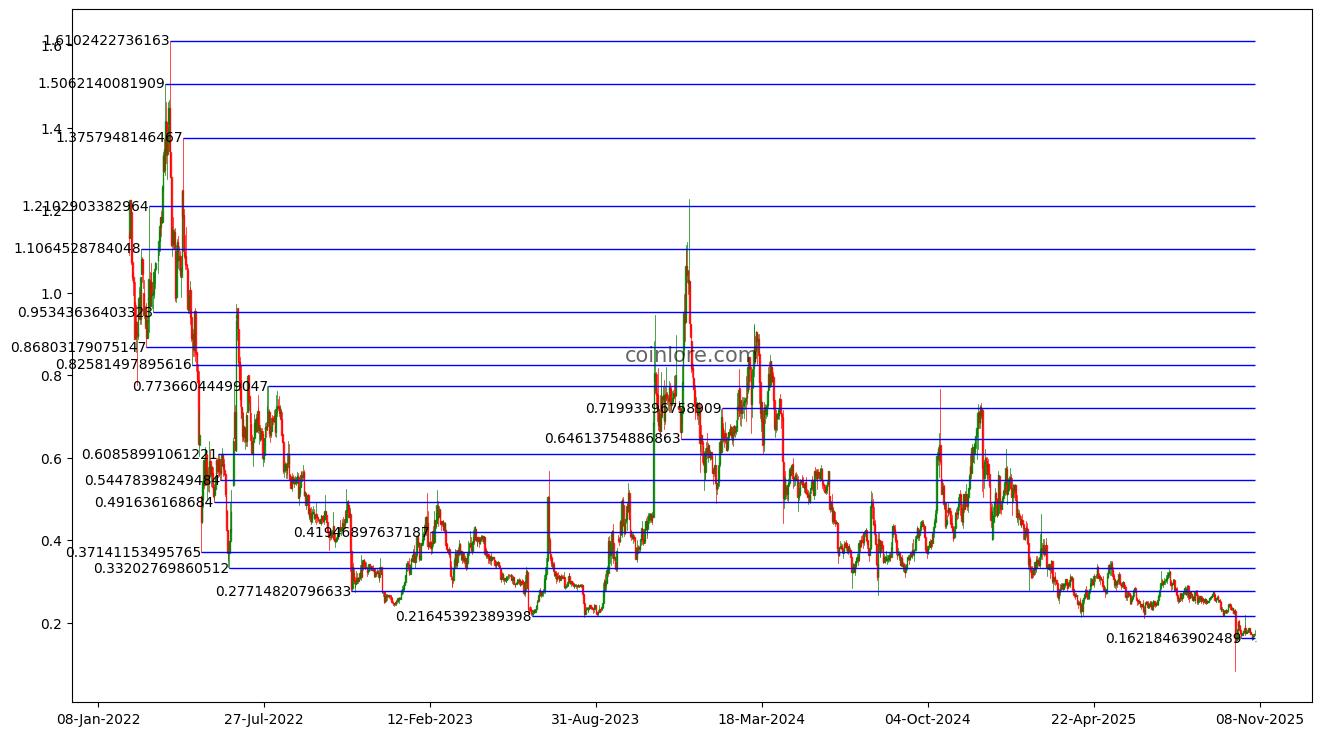 Storj Support and resistance levels