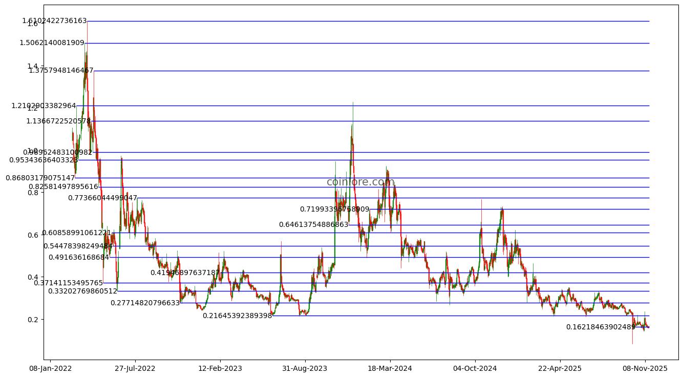 Storj Support and resistance levels