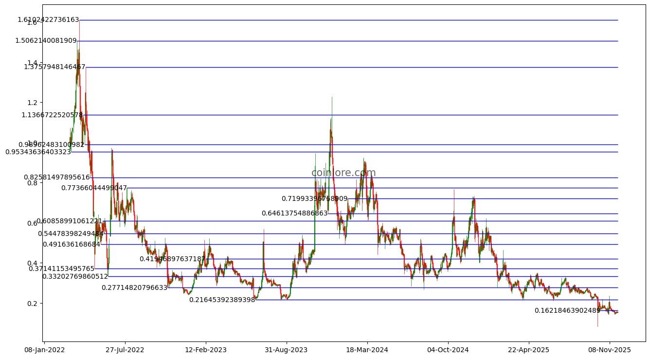 Storj Support and resistance levels