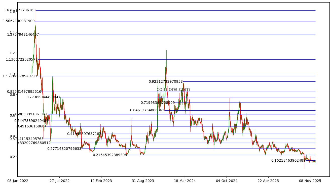 Storj Support- und Widerstandsniveaus