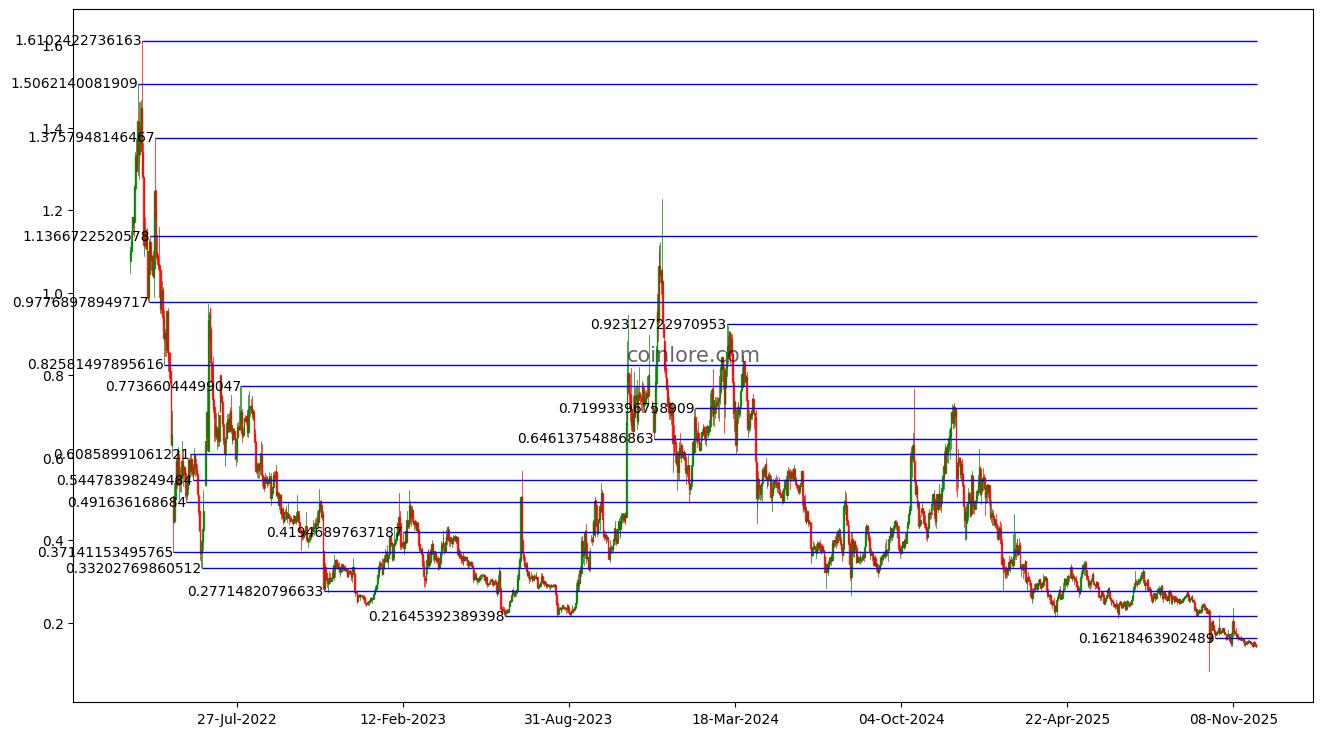 Storj Support and resistance levels