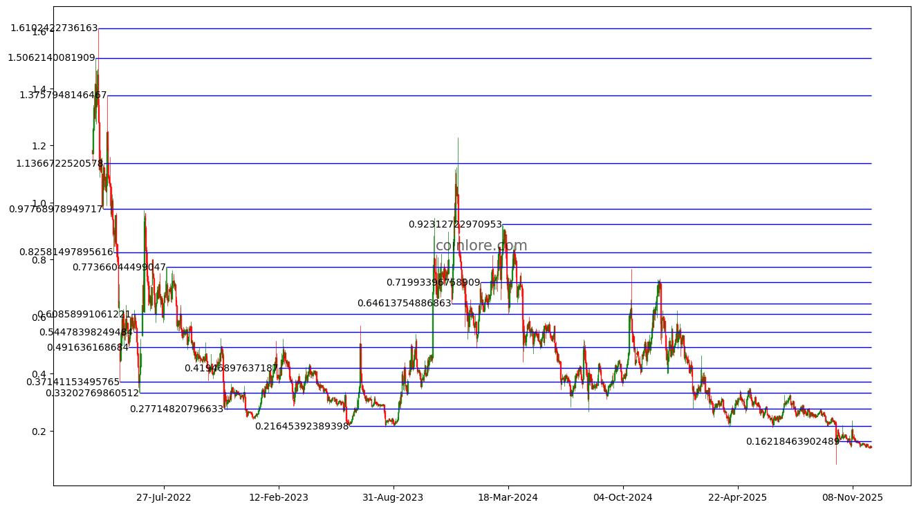Storj Support and resistance levels