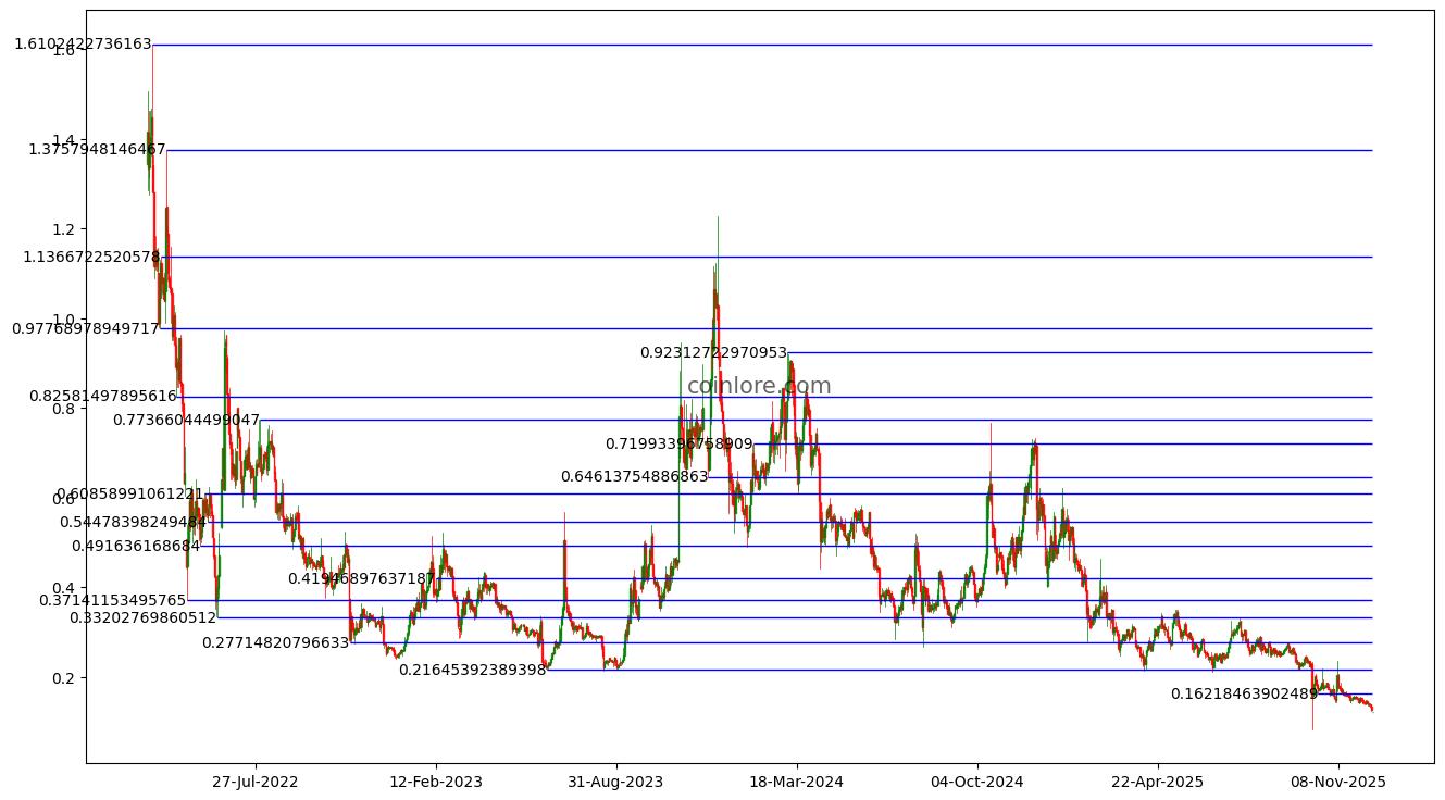 Storj уровни поддержки и сопротивления